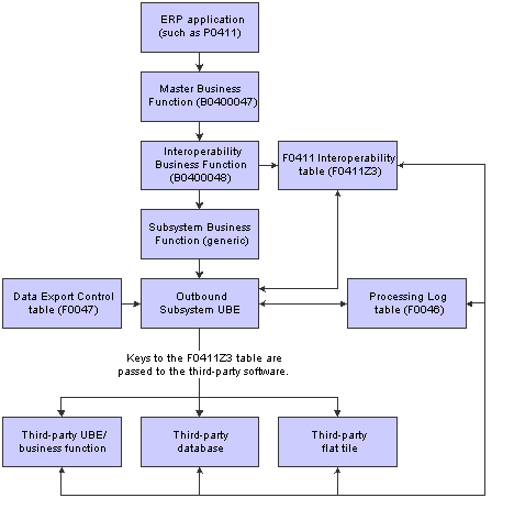 Processing Interoperability for Accounts Payable