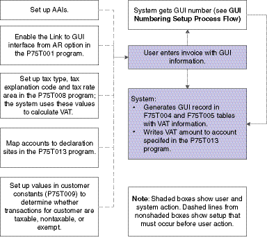 (TWN) Setting Up Your System for GUI/VAT Processing for Taiwan