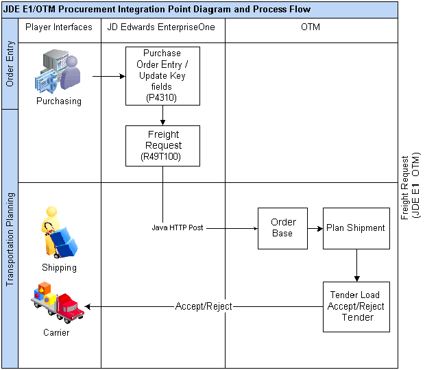 Integrating JD Edwards EnterpriseOne Procurement with Oracle ...
