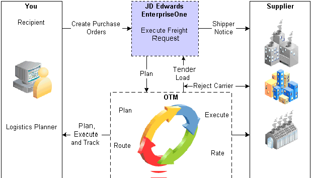 Integrating JD Edwards EnterpriseOne Procurement with Oracle ...