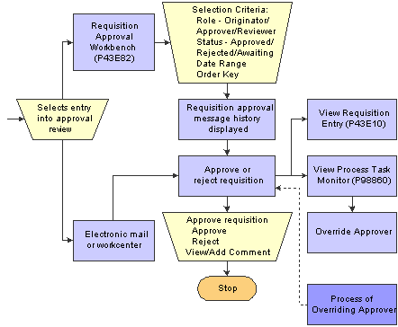 Reviewing and Approving Requisitions