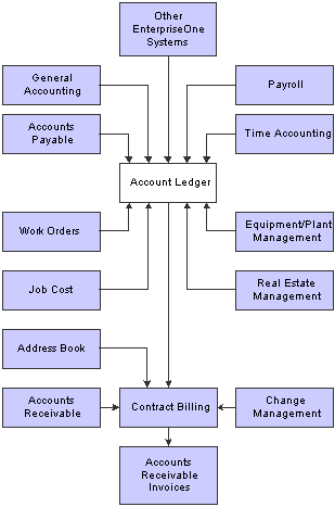 Getting Started with JD Edwards EnterpriseOne Contract and Service Billing