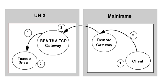 Configuring the TMA TCP Security
