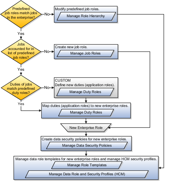 Job Role Table In Oracle Fusion Brokeasshome