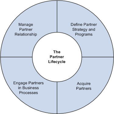 PeopleSoft Enterprise Partner Relationship Management 9.1 PeopleBook