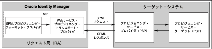 Oracle Identity Managerに含まれている汎用テクノロジ・コネクタの事前定義済プロバイダ