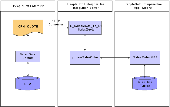 Understanding the PeopleSoft Enterprise CRM Order Capture with JD ...