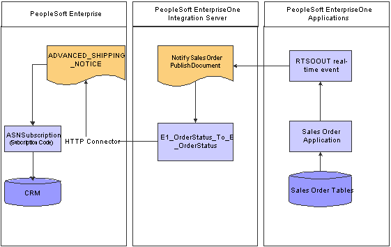 Understanding the PeopleSoft Enterprise CRM Order Capture with JD ...