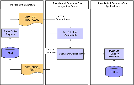 Understanding the PeopleSoft Enterprise CRM Order Capture with JD ...