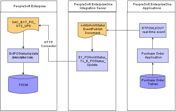 Understanding the PeopleSoft Enterprise eProcurement to JD Edwards EnterpriseOne Procurement ...