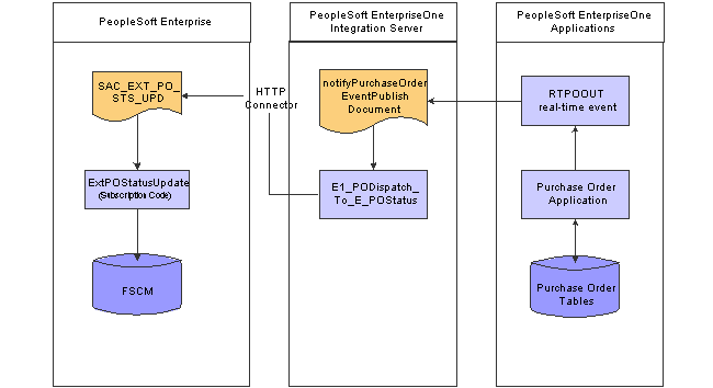 Understanding the PeopleSoft Enterprise eProcurement to JD Edwards ...