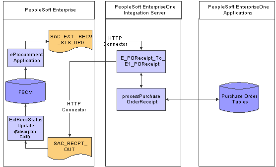 Understanding the PeopleSoft Enterprise eProcurement to JD Edwards ...
