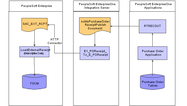 Understanding the PeopleSoft Enterprise eProcurement to JD Edwards ...