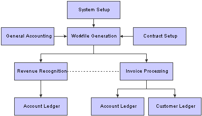 Getting Started with JD Edwards EnterpriseOne Contract and Service Billing