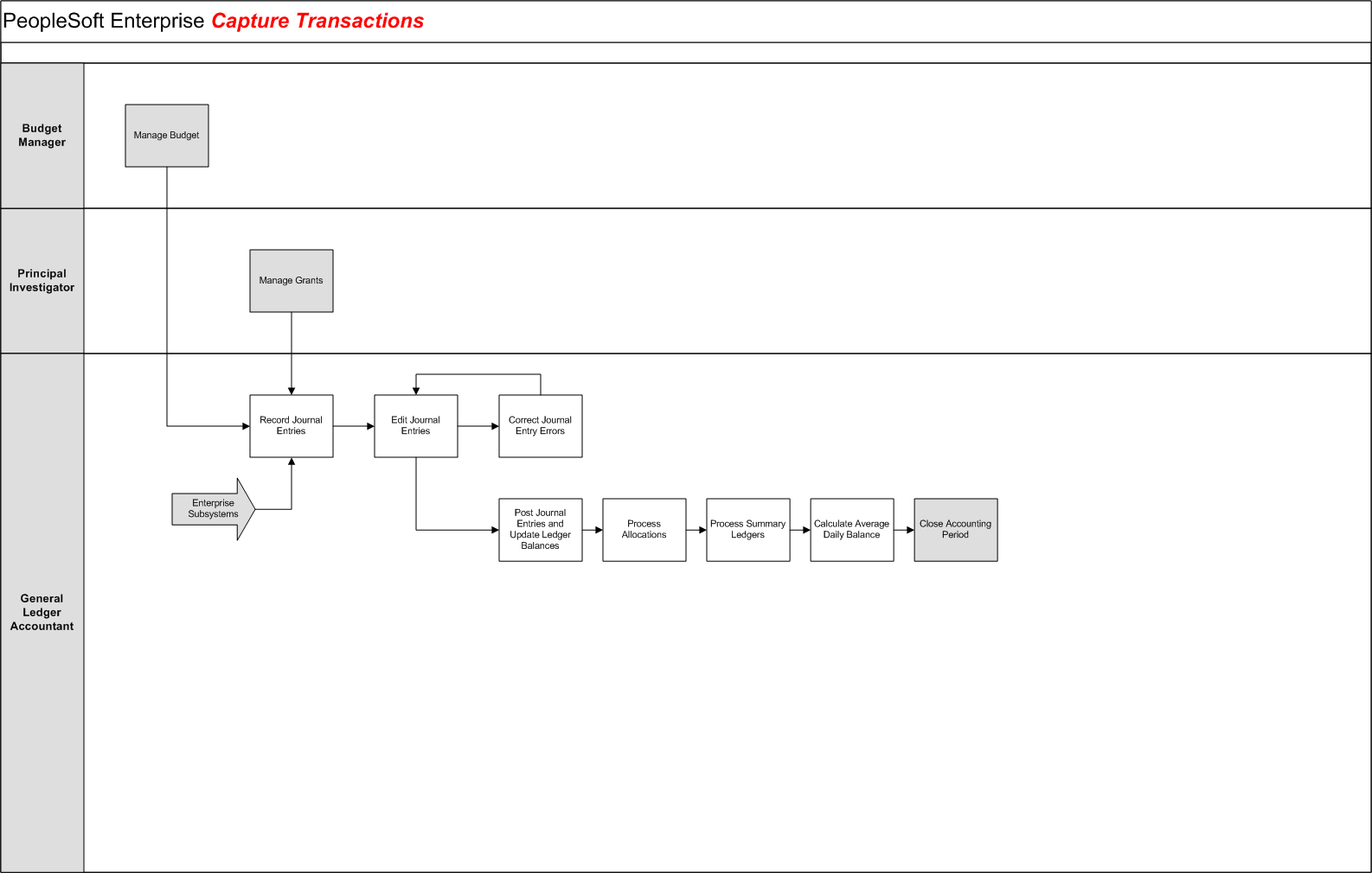 Capture Transactions