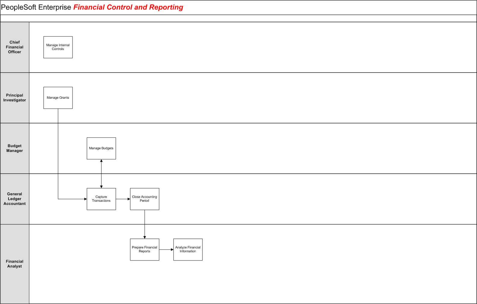 Financial Control and Reporting