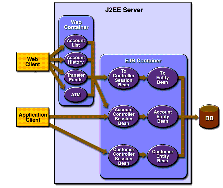 The Duke's Bank Application