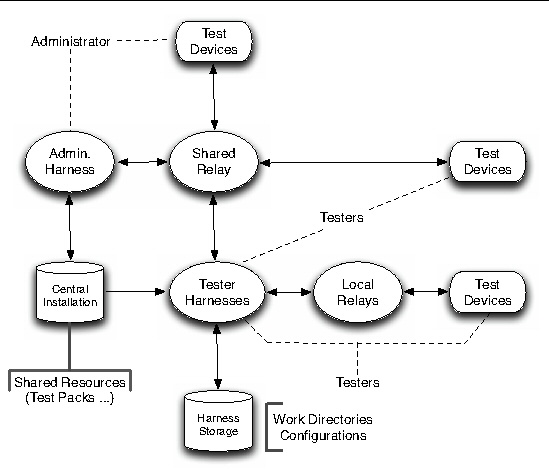 Shared and Local Relays