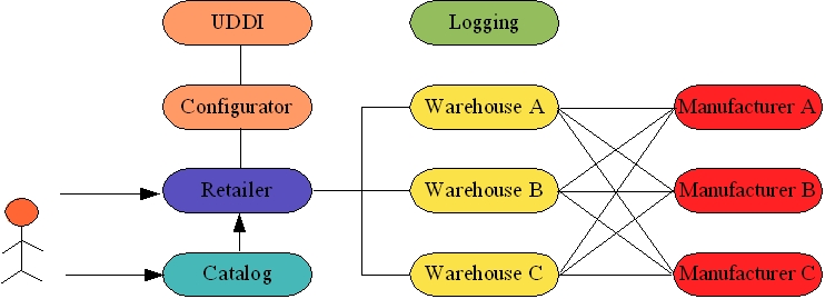 WS-I Attachments Sample Application 1.0 EA3