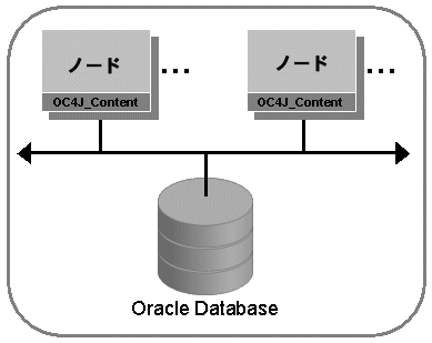 Oracle Content DBの管理の概念