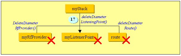 Oracle Diameter Java API