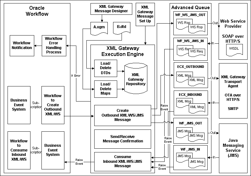 Oracle Xml Gateway Users Guide