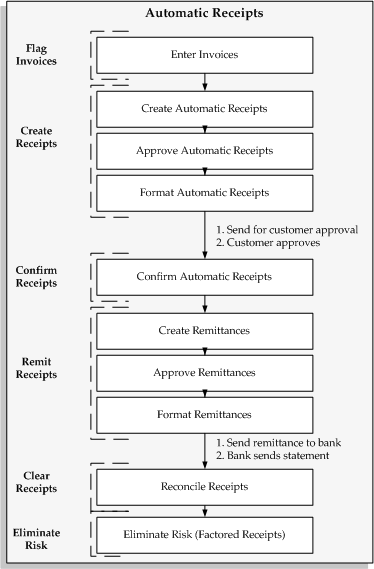 Oracle Receivables User Guide