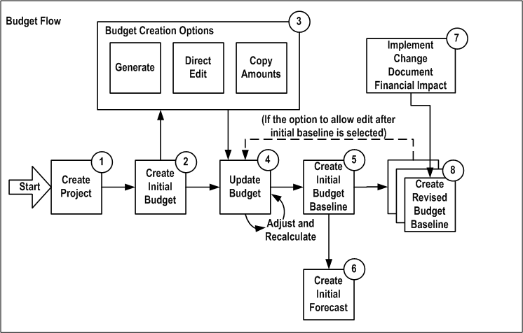 Oracle Project Management User Guide