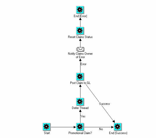 Oracle Accounts Receivable Deductions Settlement Implementation Guide