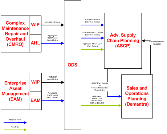 Oracle Demantra Implementation Guide Supplement