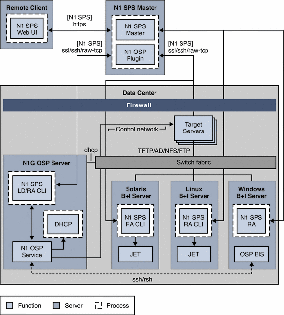 OS Provisioning System Software Architecture Sun N1 Service Provisioning System User s Guide 