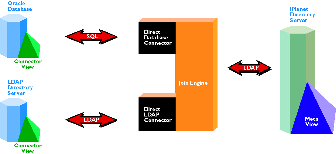 Sun ONE Meta-Directory 5.1 Deployment Guide: Chapter 1 Meta-Directory ...
