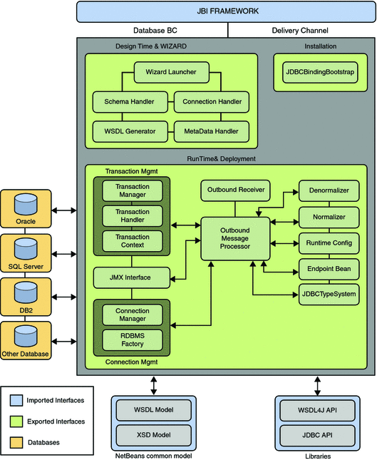 Functional Architecture Of Database Binding Component Database Binding 