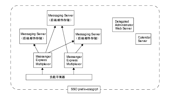 第 4 章 启用单一登录 (SSO)