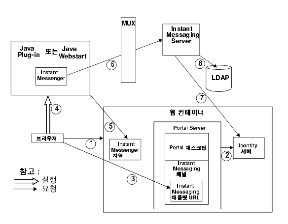 1장 Sun™ ONE Instant Messaging 소프트웨어 소개