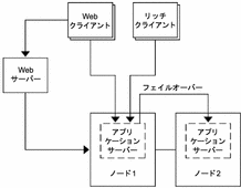 Sun Cluster HA for Sun Java System Application Server のインストールと構成 (Sun ...