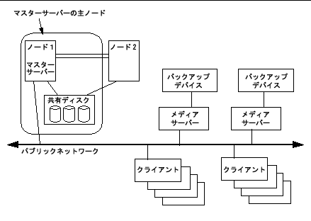 Sun Cluster HA for NetBackup の概要 (Sun Cluster Data Service for NetBackup ガイド (Solaris OS 版))