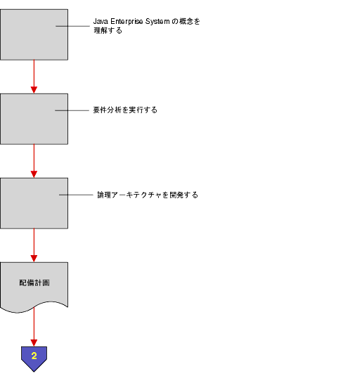 Sun Java Enterprise System ɥ ȥ? ɥޥå