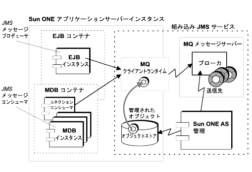 Sun ONE Application Server 7