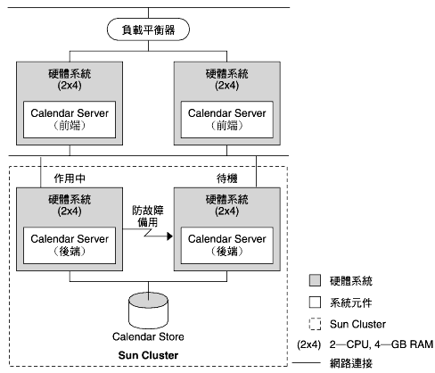 第 5 章 設計部署架構