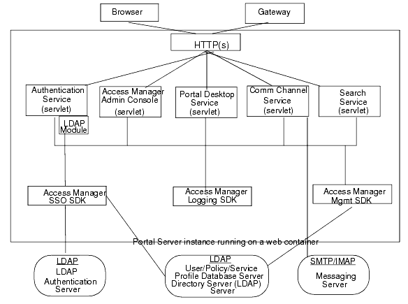 Chapter 5 Creating Your Portal Design