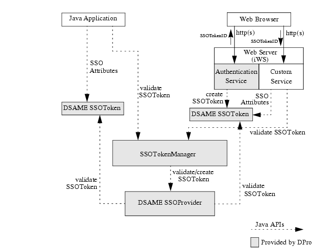 Directory Server Access Management Edition Programmer's Reference Guide ...