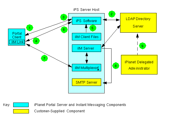 iPlanet Portal Server:Instant Collaboration Pack Administrator's Guide ...