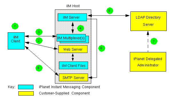 iPlanet Portal Server:Instant Collaboration Pack Administrator's Guide ...