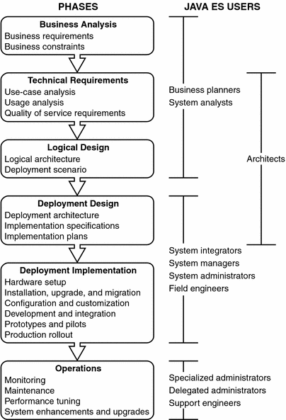 Sun Java Enterprise System 2005Q4 Documentation Roadmap (Sun Java ...