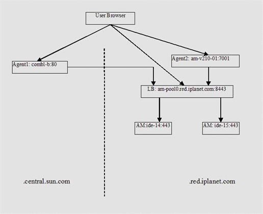 Technote: Cross-Domain Single Sign-On (Technical Note: Sun Java System ...