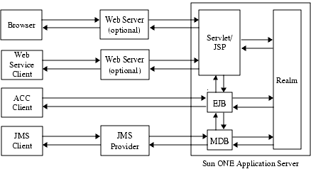 Securing J2EE Applications