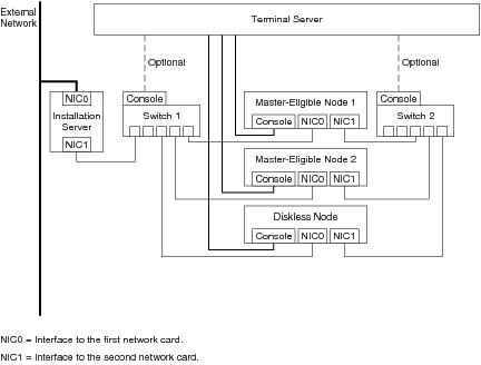 Installing, Configuring, and Connecting the Cluster to the Installation ...