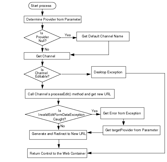 Chapter 2 Using Provider API (PAPI)