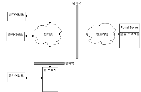 1장 Portal Server Secure Remote Access소개
